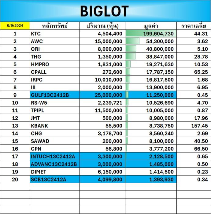 [@Newss] GULF13C2412B มี BigLot 25 ล้านหุ้น