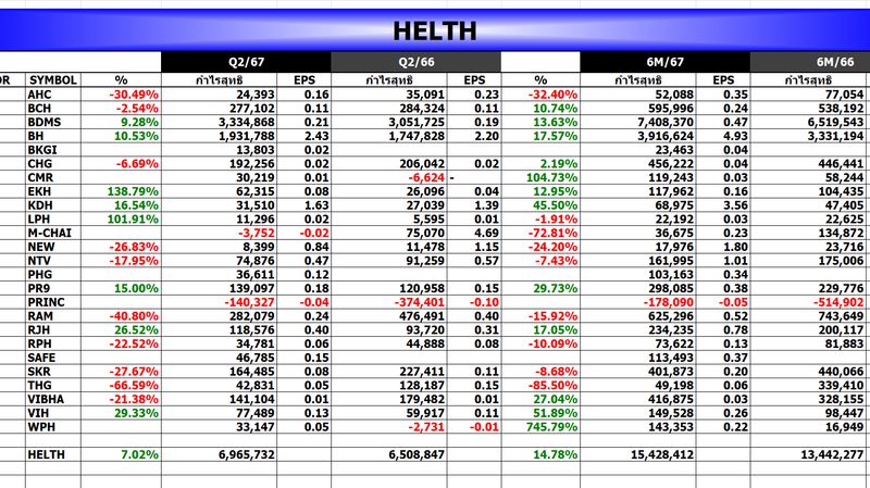 [@Newss] ⭐สรุปผลการดำเงินงาน Q2/2567 กลุ่ม การแพทย์ (HELTH) https://addnewss.news/post ...