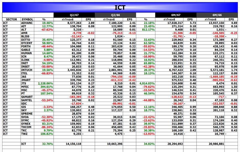 [@Newss] ⭐สรุปผลการดำเงินงาน Q2/2567 กลุ่ม เทคโนโลยีสารสนเทศและการสื่อสาร (ICT) https://addnewss ...