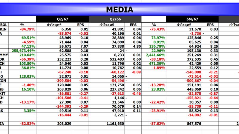 [@Newss] ⭐สรุปผลการดำเงินงาน Q2/2567 กลุ่ม สื่อและสิ่งพิมพ์ (MEDIA) https://addnewss.news/post ...