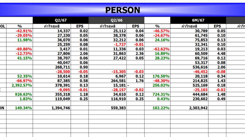 [@Newss] ⭐สรุปผลการดำเงินงาน Q2/2567 กลุ่ม ของใช้ส่วนตัวและเวชภัณฑ์ (PERSON) https://addnewss ...