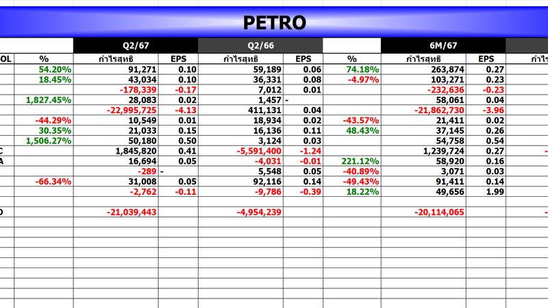 [@Newss] ⭐สรุปผลการดำเงินงาน Q2/2567 กลุ่ม ปิโตรเคมีและเคมีภัณฑ์ (PETRO) https://addnewss.news ...