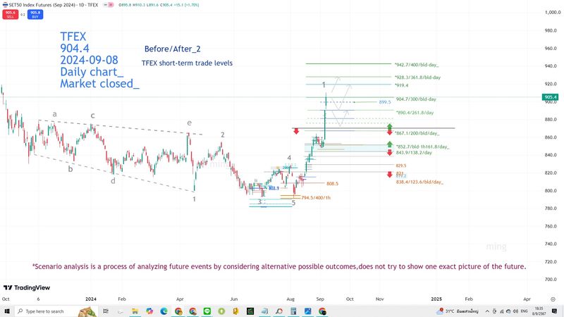 [Gold Hits_] TFEX 904.4 2024-09-08 Daily chart_ Market closed