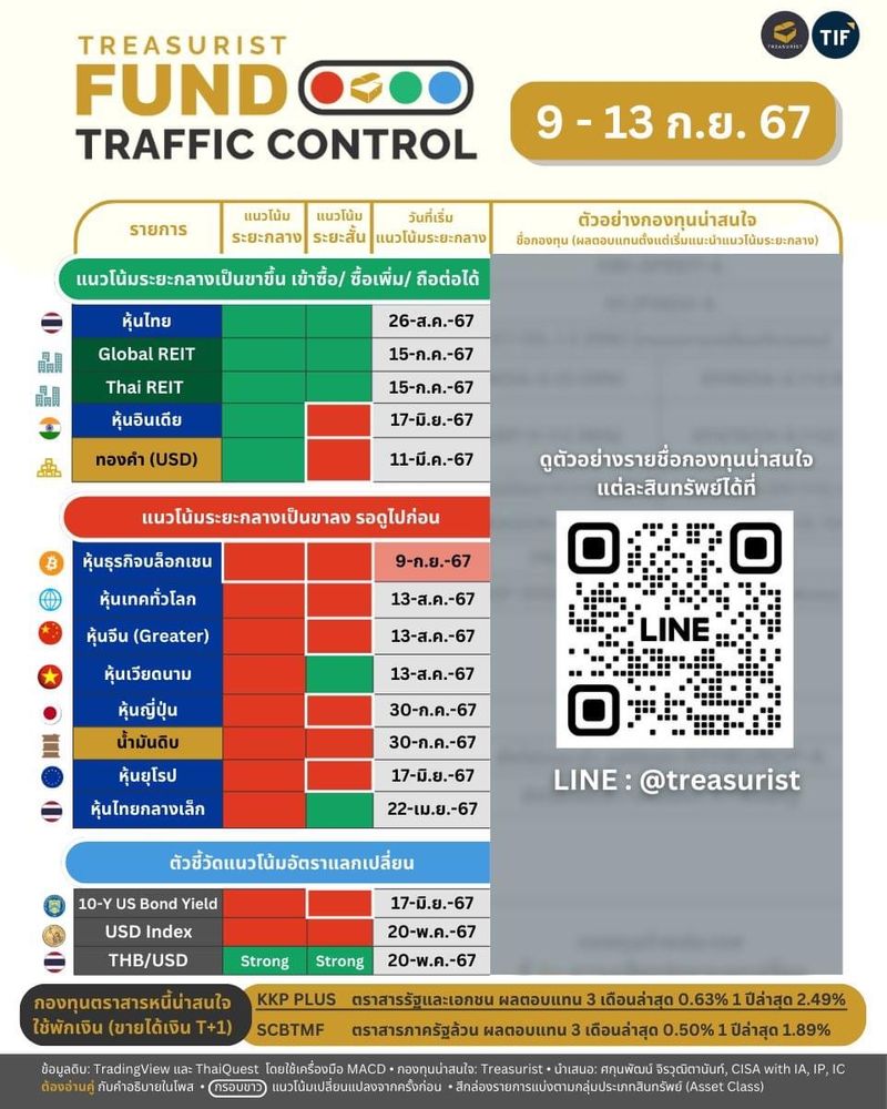 [Treasurist] "Treasurist Fund Traffic Control" ประจำสัปดาห์ที่ 9 - 13 ก.ย. 67 🔵 กลุ่มสีฟ้า (ตัว ...