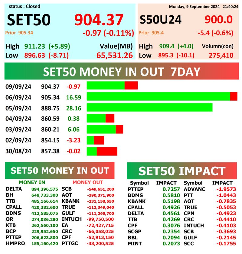 [@Newss] ⭐SET50 HighLite⭐ LAST : 904.37 Change : 🔻-0.97 %Chg : 🔻-0.11%