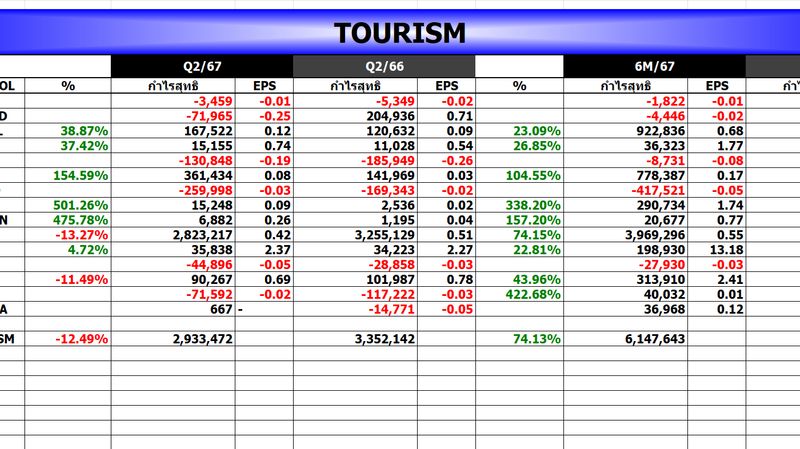 [@Newss] ⭐สรุปผลการดำเงินงาน Q2/2567 กลุ่ม การท่องเที่ยวและสันทนาการ (TOURISM) https://addnewss ...