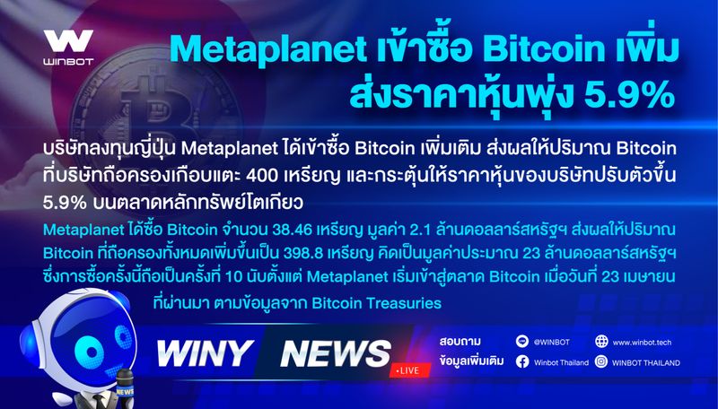 [WINBOT] 😎 Metaplanet เข้าซื้อ Bitcoin เพิ่ม ส่งราคาหุ้นพุ่ง 5.9% 🔍 ที่มา : https ...