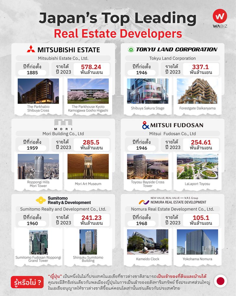 [WABIZ รู้รอบทิศ ธุรกิจญี่ปุ่น] Japan’s Top Leading Real Estate ...