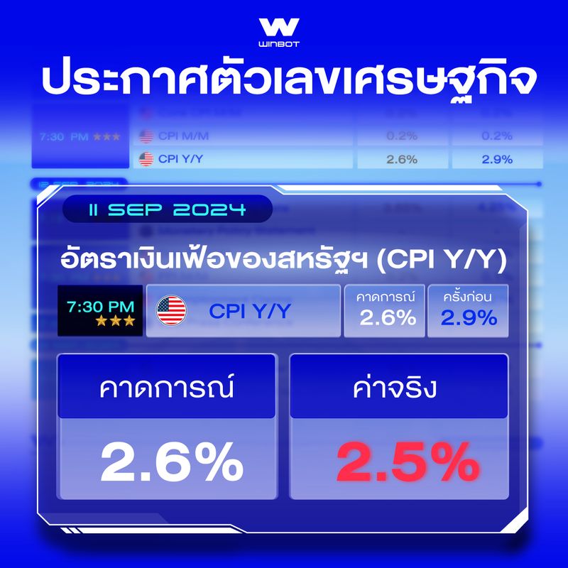 [WINBOT] 🔔 เงินเฟ้อสหรัฐฯ เพิ่มขึ้นเล็กน้อย ชะลอโอกาส FED ลดดอกเบี้ย ️ ดัชนีราคาผู้บริโภค (CPI ...