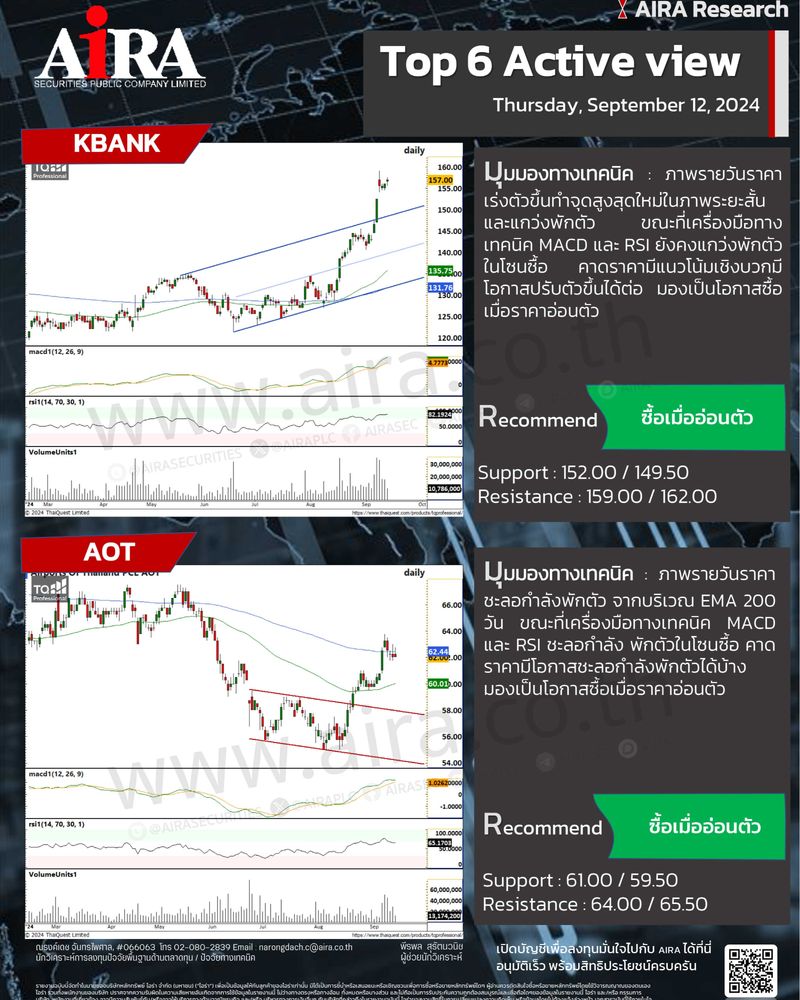 [AIRA SECURITIES] Top 6 Active view (12.09.2024) #KBANK : ซื้อเมื่ออ่อนตัว Support : 152.00 ...