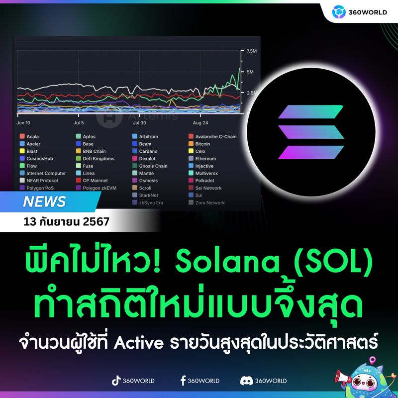 [360 Future Tech] พีคไม่ไหว! Solana ทำสถิติใหม่แบบจึ้งสุด จำนวนผู้ใช้ที่ Active รายวันสูงสุดใน ...