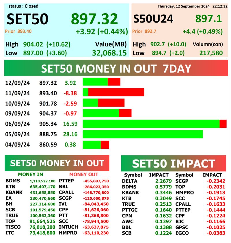 [@Newss] ⭐SET50 HighLite⭐ LAST : 897.32 Change : 🟢+3.92 %Chg : 🟢+0.44%