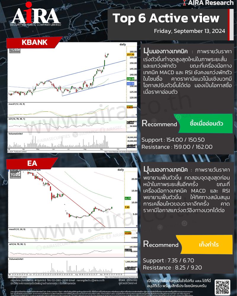 [AIRA SECURITIES] Top 6 Active view (13.09.2024) #KBANK : ซื้อเมื่ออ่อนตัว Support : 154.00 ...