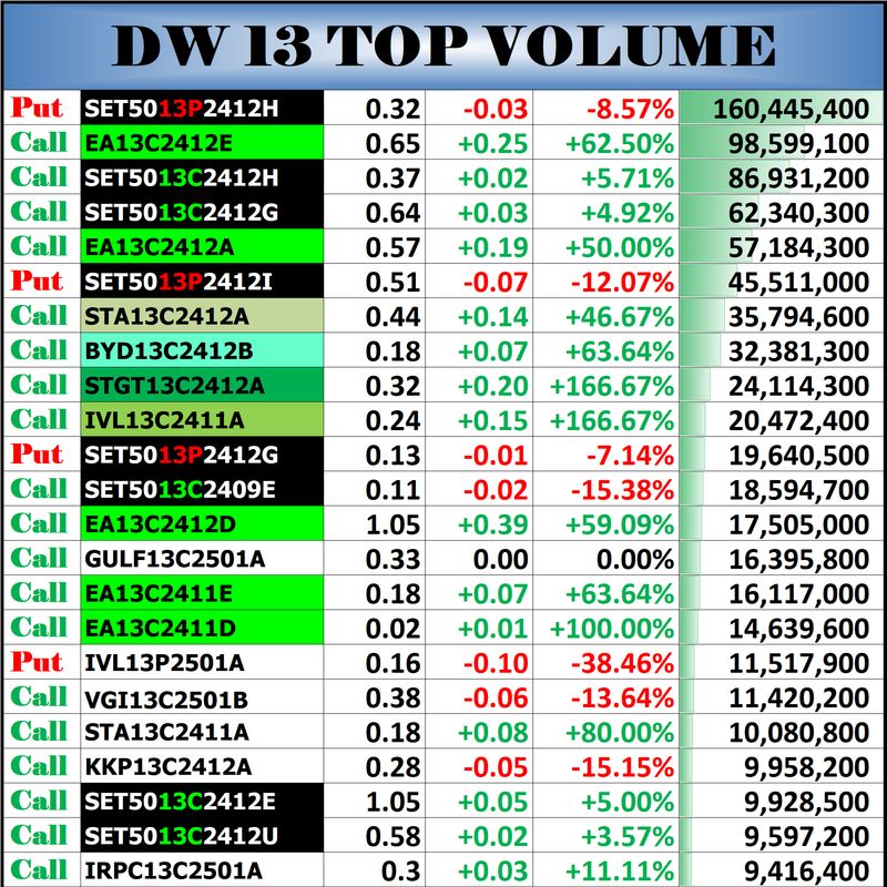 [@Newss] 🔥DW 13 TOP VOLUME 🕧12:30