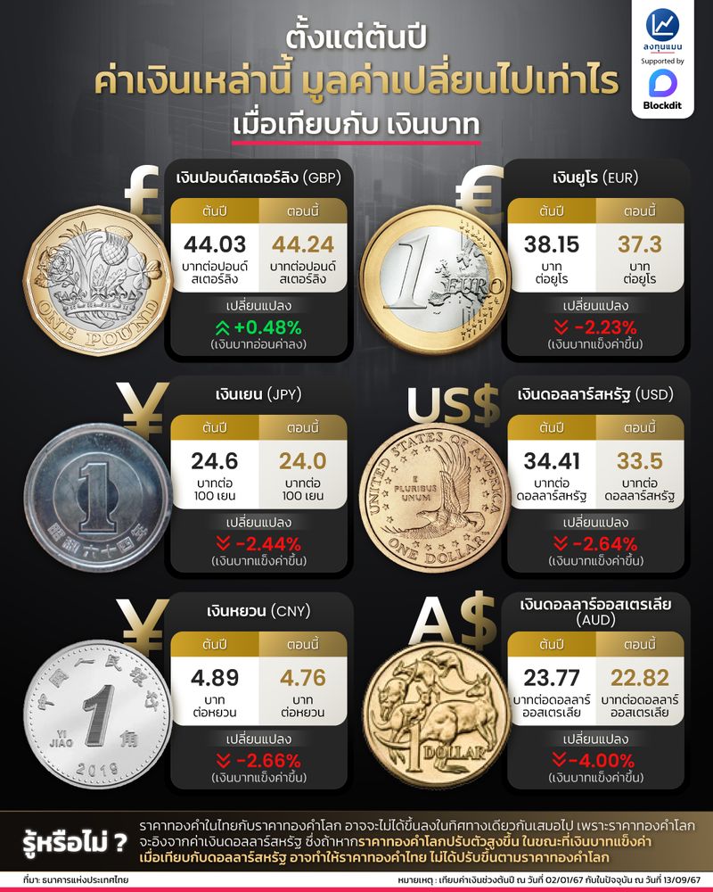 [ลงทุนแมน] ตั้งแต่ต้นปี ค่าเงินเหล่านี้ มูลค่าเปลี่ยนไปเท่าไร เมื่อ ...