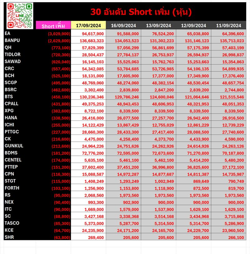 [@Newss] เปิดรายงาน📝 Short Sales 📅17/9/2024 ‼️EA มี 🔴Short เพิ่มมากสุดอีก 3 ล้านหุ้น ราคาเฉลี่ย ...