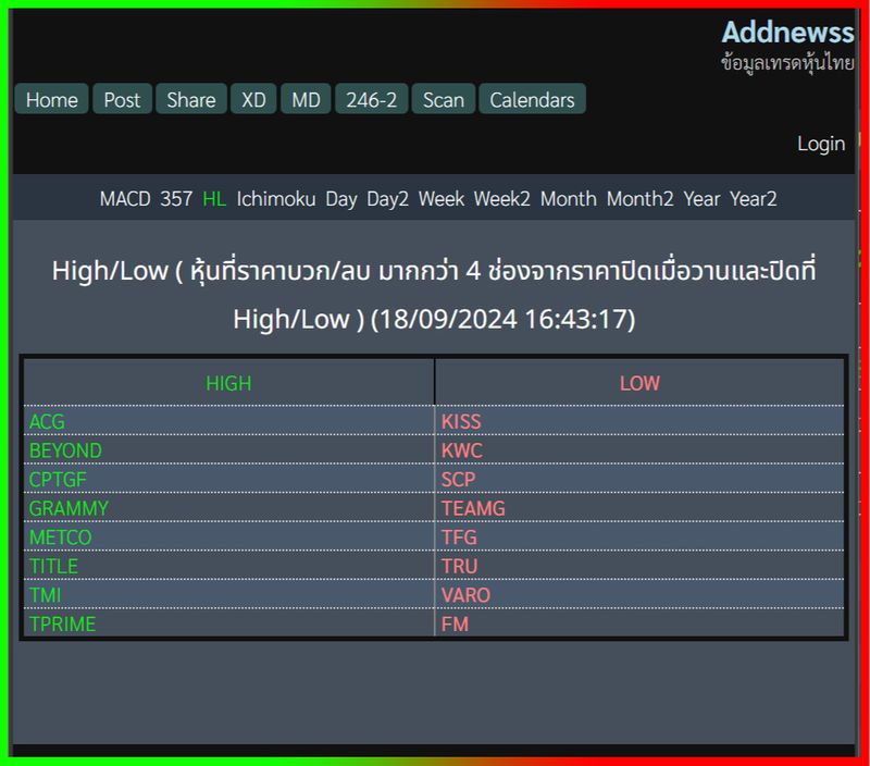 [@Newss] 🟢 หุ้นพุ่งแรง ปิดที่ High 🔴 หุ้นดิ่งหนัก ปิดที่ Low (+- มากกว่า 4 ช่อง) 📅 18/9/2024 ...