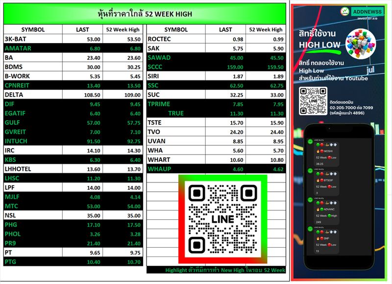 [@Newss] 🚀 เห็นก่อน ตัดสินใจได้ก่อน ไม่ต้องเฝ้าหน้าจอ! 📈 แจ้งเตือนหุ้นทำ 52 Week High ทันทีที่ ...