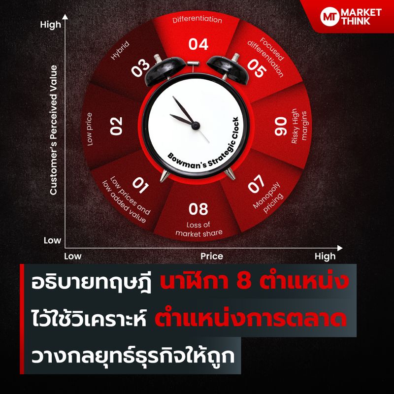[MarketThink] อธิบายทฤษฎี นาฬิกา 8 ตำแหน่ง ไว้ใช้วิเคราะห์ ตำแหน่งการตลาด วางกลยุทธ์ธุรกิจให้ถูก ...