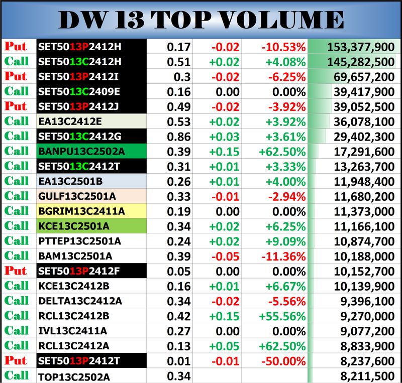 [@Newss] 🔥DW 13 TOP VOLUME 🕧12:30