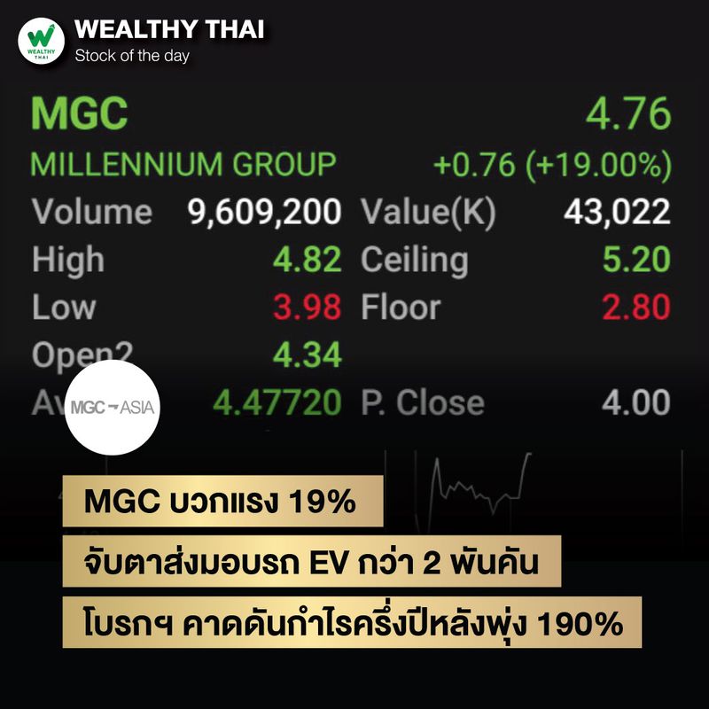 [Wealthy Thai] MGC บวกแรง 19% จับตาส่งมอบรถ EV กว่า 2 พันคัน โบรกฯ คาดดันกำไรครึ่งปีหลังพุ่ง 190 ...