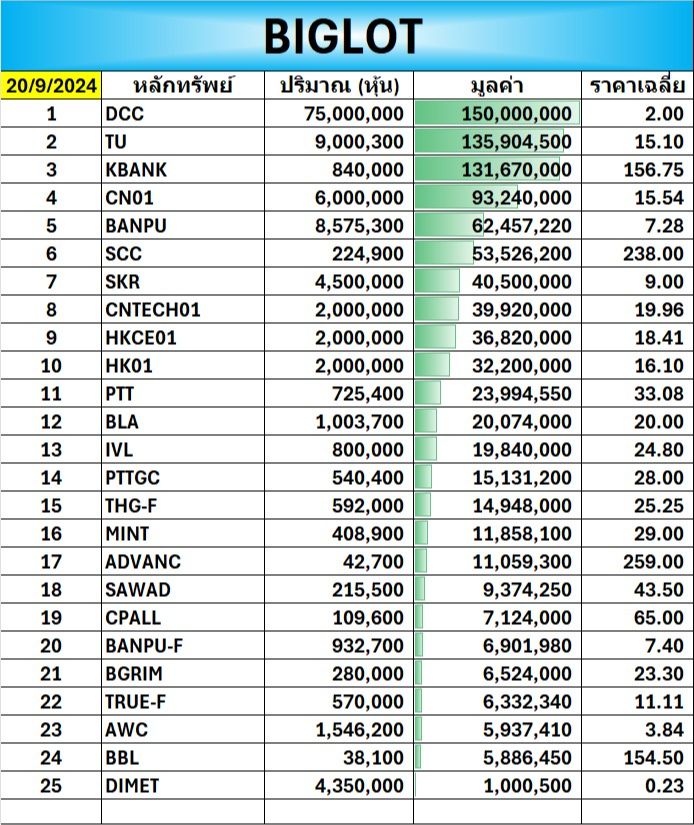 [@Newss] 🔥BigLot 📅 20/09/2024 DCC มีมูลค่าสูงสุด 150 ล้าน ที่ราคาเฉลี่ย 2 บ. https://addnewss ...