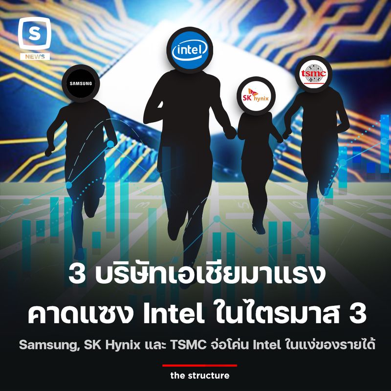 [The Structure] 3 บริษัทเอเชียมาแรง คาดแซง Intel ในไตรมาส 3 Samsung, SK Hynix และ TSMC จ่อโค่น ...