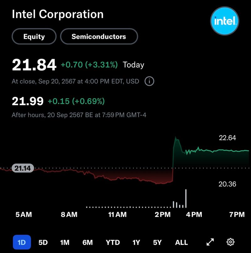 [ลงทุนแมน] Qualcomm อาจเข้าซื้อกิจการ Intel ดีลสะเทือนวงการ.. เมื่อคืน ...
