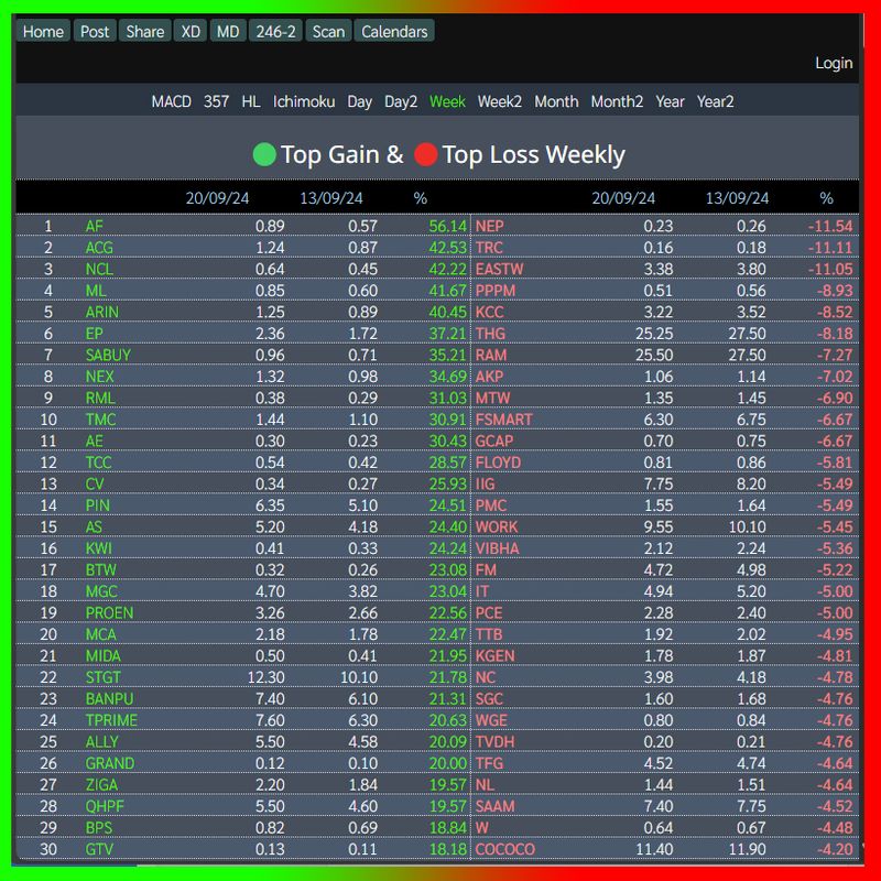 [@Newss] 🟢Top Gain & 🔴Top Loss Weekly https://addnewss.news/post/66ee694a7368c51dd551cecc