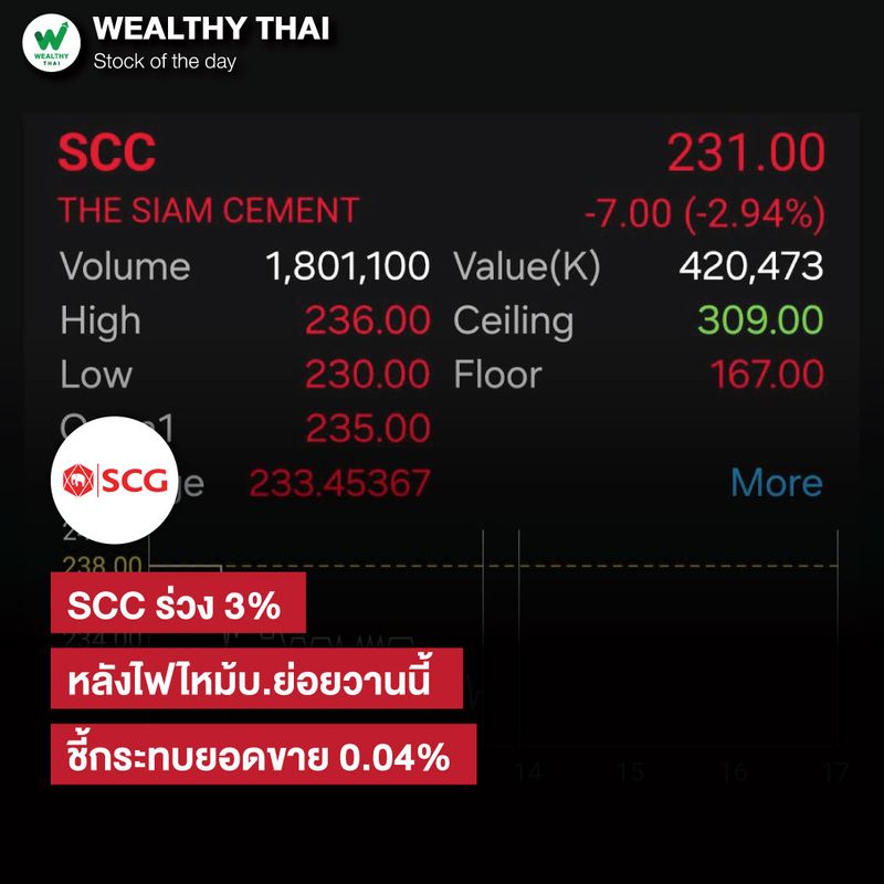 [Wealthy Thai] SCC ร่วง 3% หลังไฟไหม้บ.ย่อยวานนี้ ชี้กระทบยอดขาย 0.04% วันนี้ (23 ก.ย.67) ราคา ...