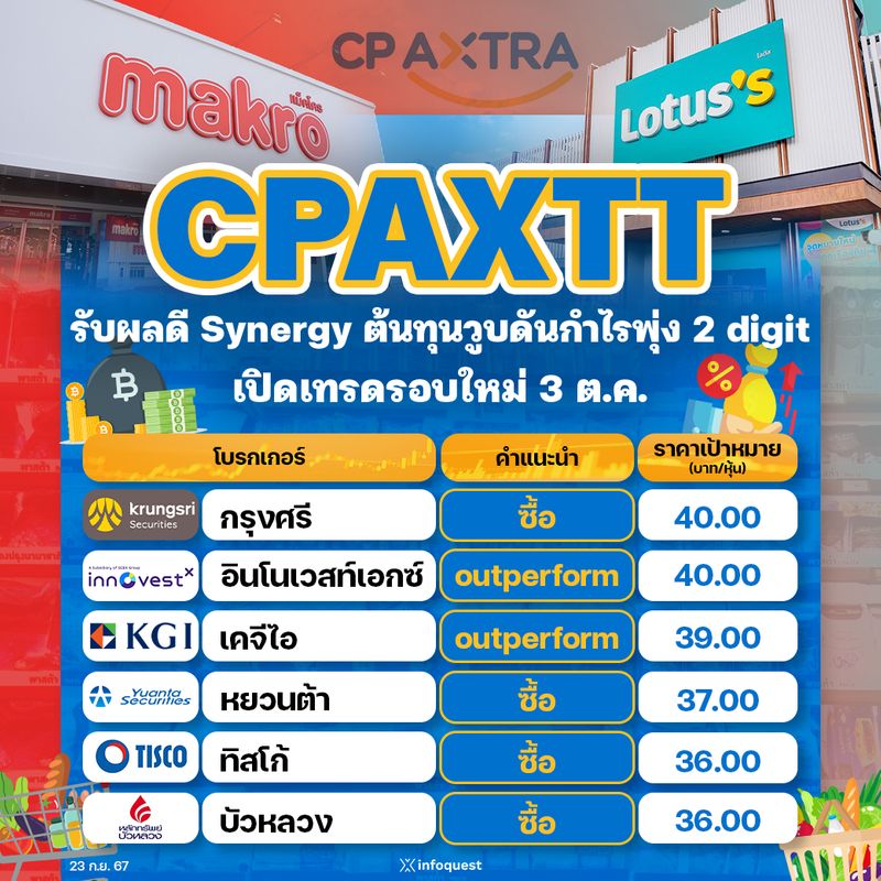 [InfoQuestNews - สำนักข่าวอินโฟเควสท์] CONSENSUS: CPAXTT รับผลดี Synergy ต้นทุนวูบดันกำไรพุ่ง 2 ...