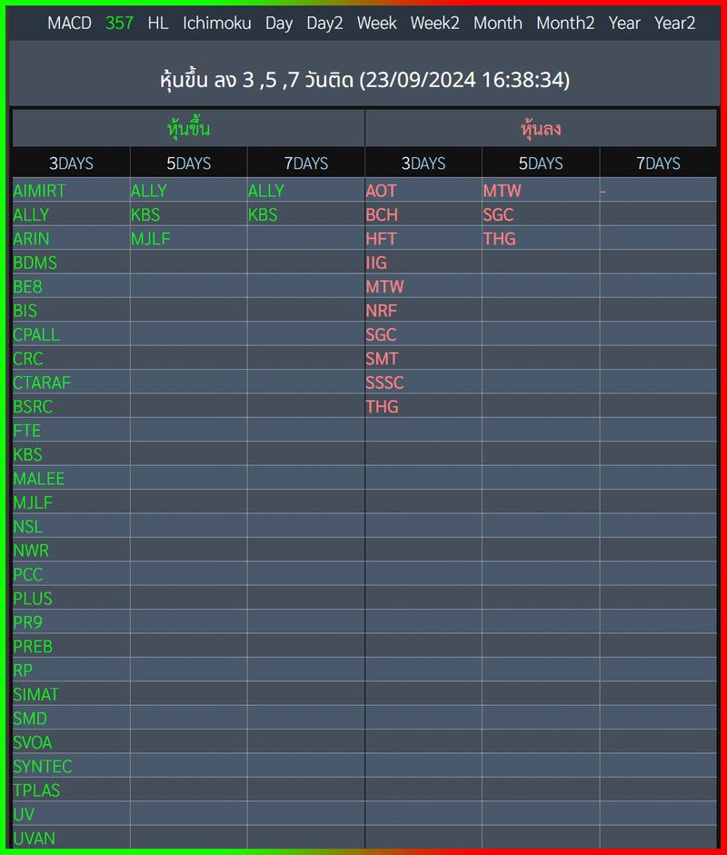 [@Newss] หุ้น 🟢ขึ้น 🔴ลง 3 , 5 , 7 วันติดต่อ กัน https://addnewss.news/357