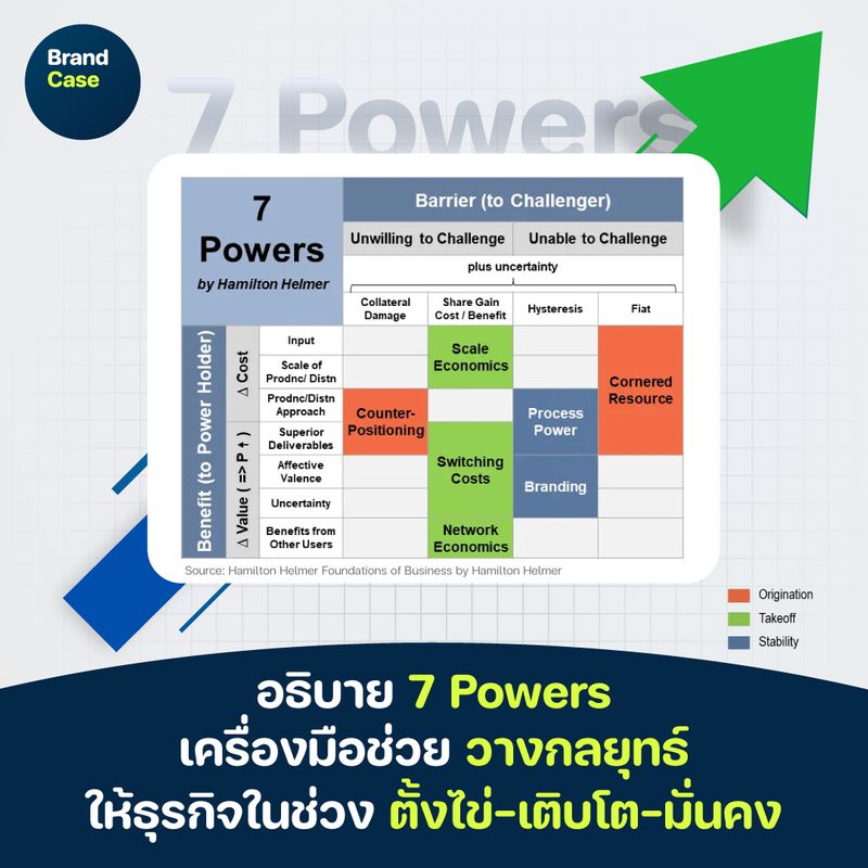 [BrandCase] อธิบาย 7 Powers เครื่องมือช่วย วางกลยุทธ์ ให้ธุรกิจในช่วง ตั้งไข่-เติบโต-มั่นคง -7 ...