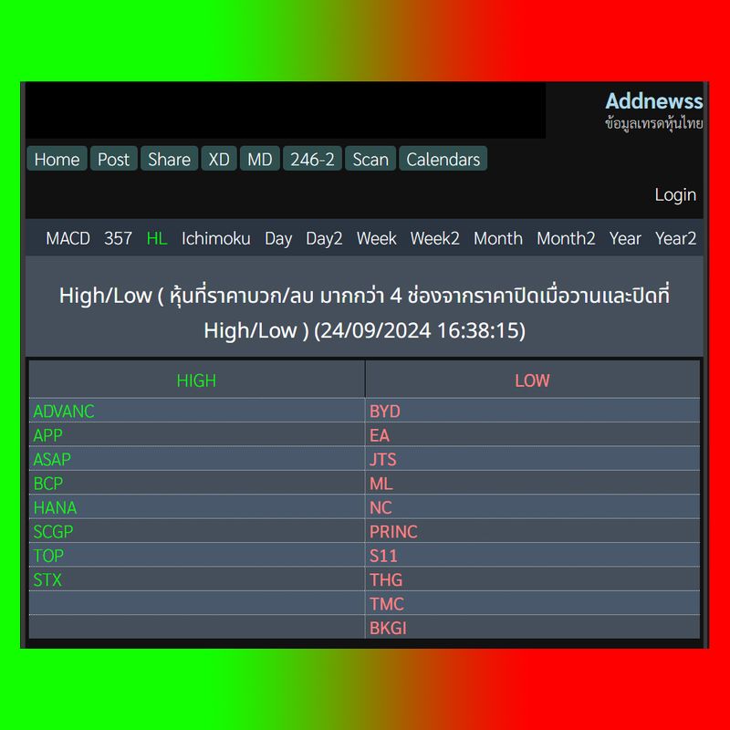 [@Newss] 🟢High_🔴Low ( หุ้นที่ราคาบวก/ลบ มากกว่า 4 ช่องจากราคาปิดเมื่อวานและปิดที่ High/Low ...