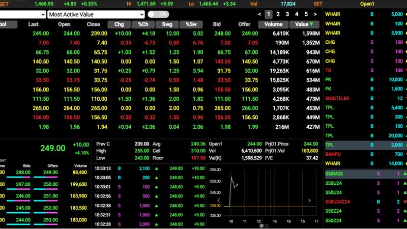 [AIRA SECURITIES] AIRA TRADE อันดับมูลค่าการซื้อขายสูงสุด / 25.09.2024 Most Active Value อันดับ ...
