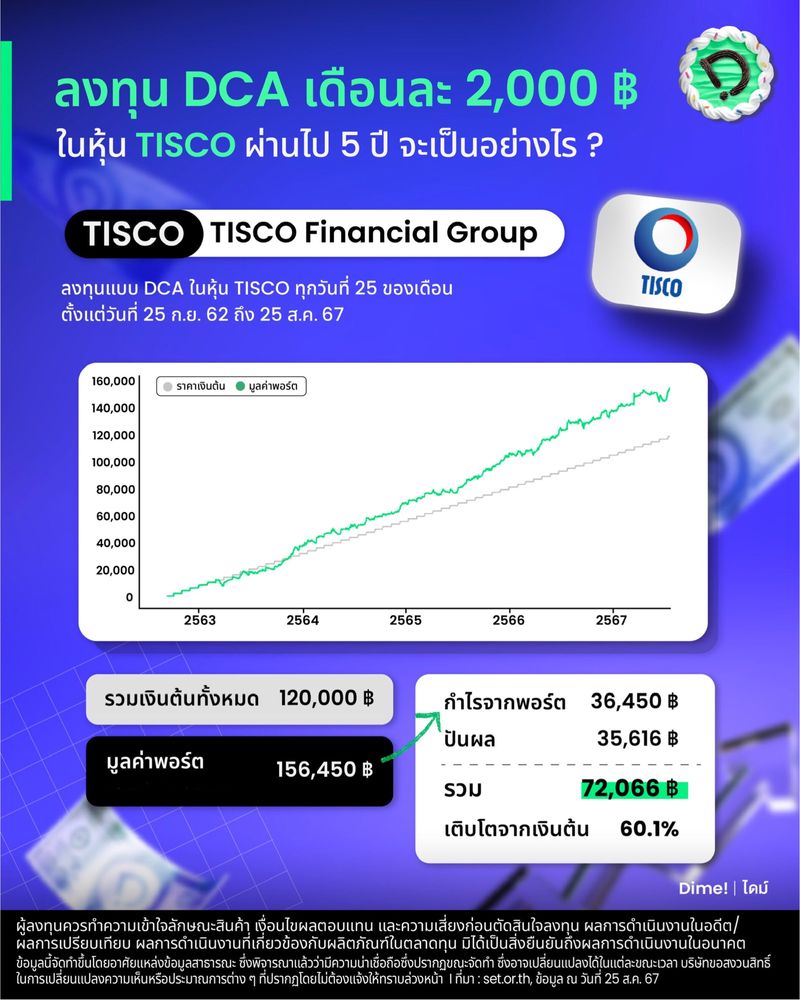 [Dime!] ลงทุน DCA เดือนละ 2,000 บาท ในหุ้น TISCO ผ่านไป 5 ปี จะเป็นอย่างไร ? 7.97 % คืออัตราปัน ...
