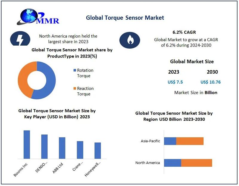 [kalpesh rajput] Torque Sensor Market Projected to Reach USD 10.76 ...