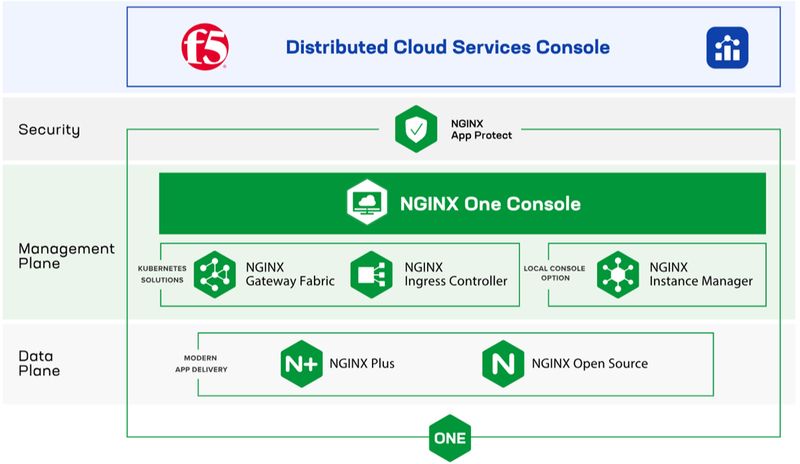 [TechTalkThai] F5 ประกาศเปิดตัว NGINX One รวมศูนย์การจัดการทุกความสามารถ NGINX One เป็นการ ...