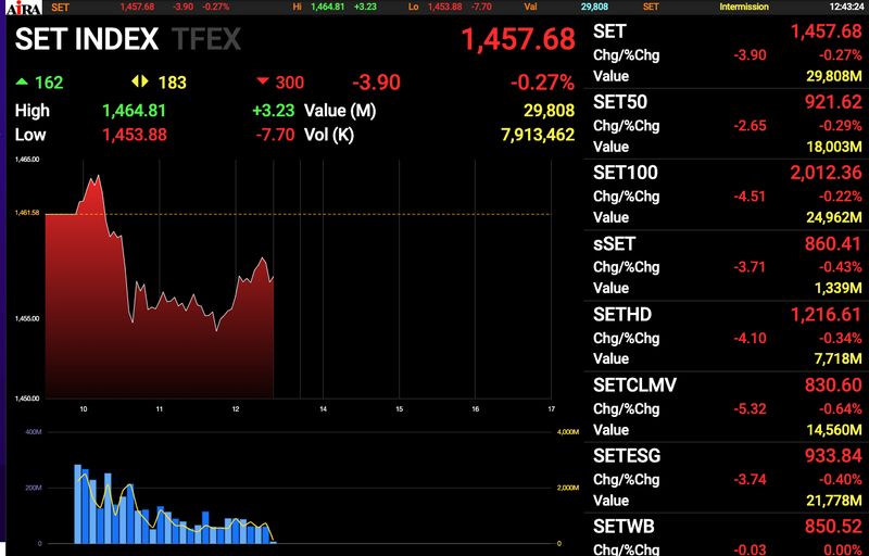 [AIRA SECURITIES] #AIRATRADE Market Summary / 26.09.2024 Close : SET Value 29,716.2MB SET 1,457. ...