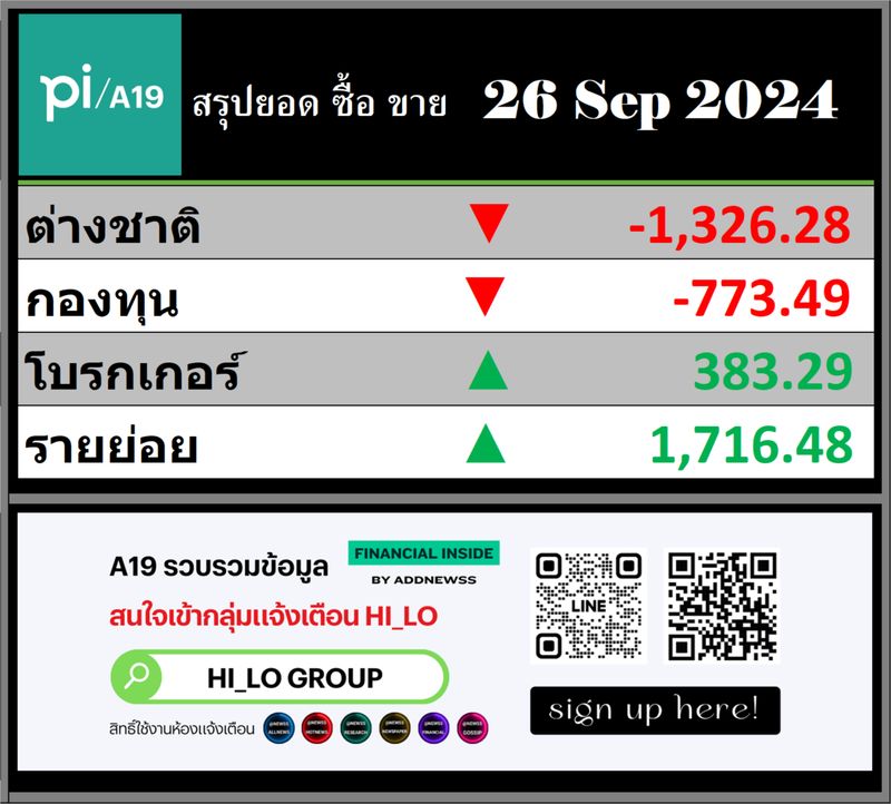 [@Newss] 26 ก.ย. 2567 ต่างชาติ ขายอีก 🔴 -1,326.28 ล้าน https://addnewss.news/post ...
