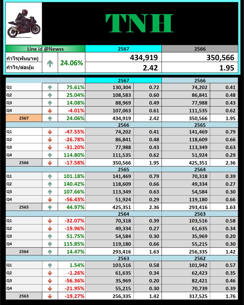 [@Newss] TNH Q4/2567 https://addnewss.news/post/66f541ad1d72b5e342342b30