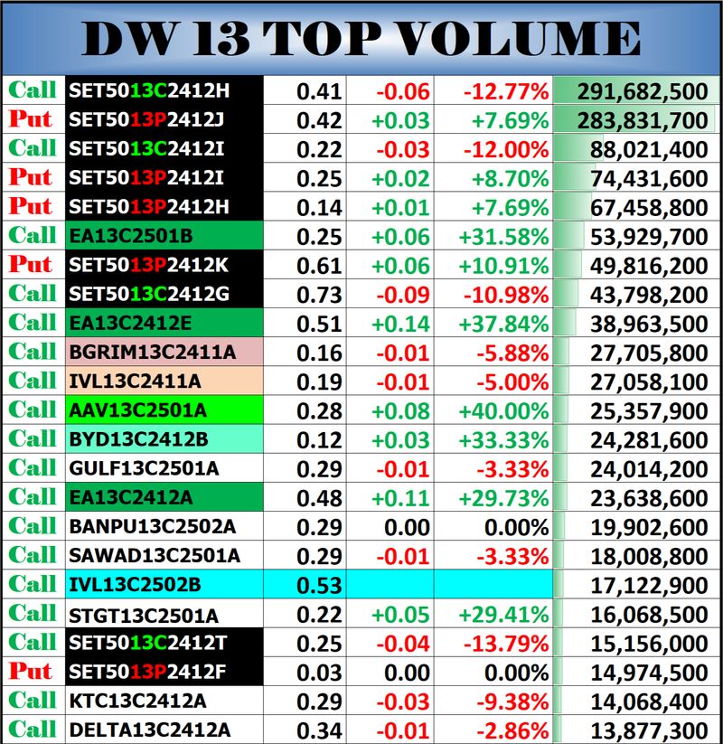 [@Newss] 🔥DW 13 TOP VOLUME 📅27/09/24 ==== ⭐SET⭐