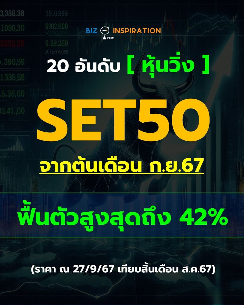 [iYom Biz + Inspiration] 20 อันดับหุ้นวิ่ง SET50 [ ฟื้นตัวสูงสุดถึง 42% ] จากต้นเดือน ก.ย.67 โดย ...