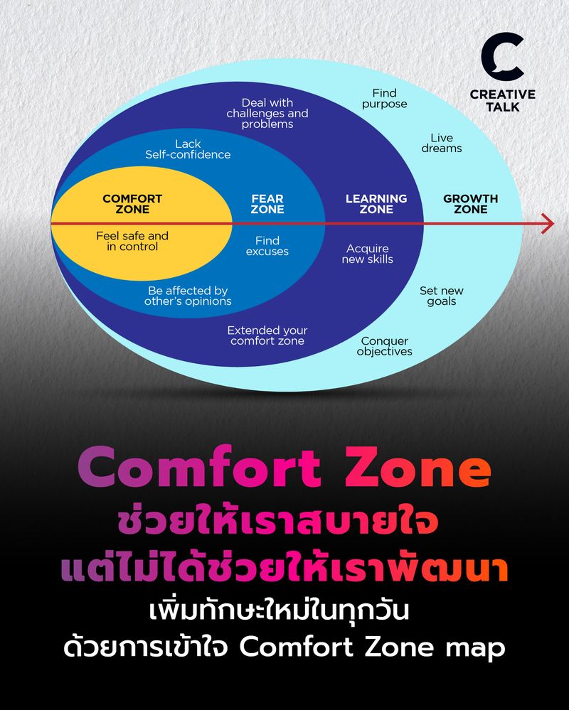 [CREATIVE TALK] Comfort Zone ช่วยให้เราสบายใจ แต่ไม่ได้ช่วยให้เราพัฒนา ...