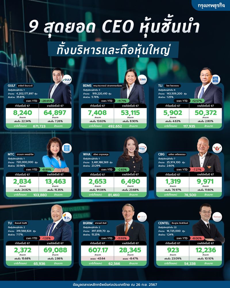[กรุงเทพธุรกิจ] 9 สุดยอด CEO หุ้นชั้นนำ ทั้งบริหารและถือหุ้นใหญ่ 9 สุดยอด CEO หุ้นชั้นนำ ทั้ง ...
