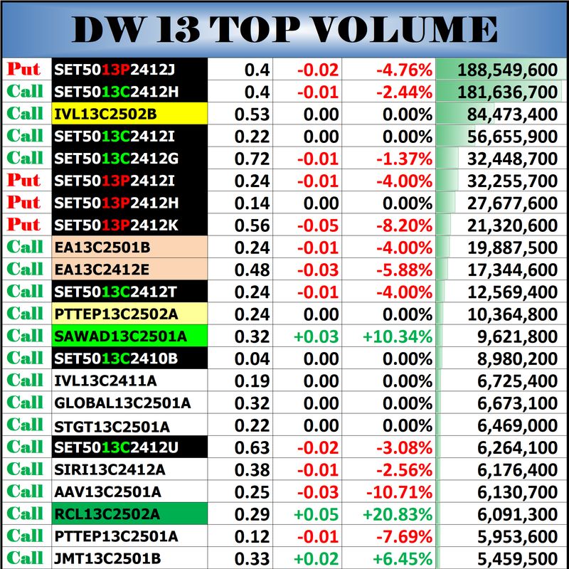 [@Newss] 🔥DW 13 TOP VOLUME 🕧12:30