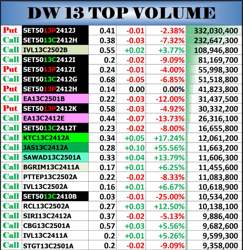 [@Newss] 🔥DW 13 TOP VOLUME 📅30/09/24 ==== ⭐SET⭐