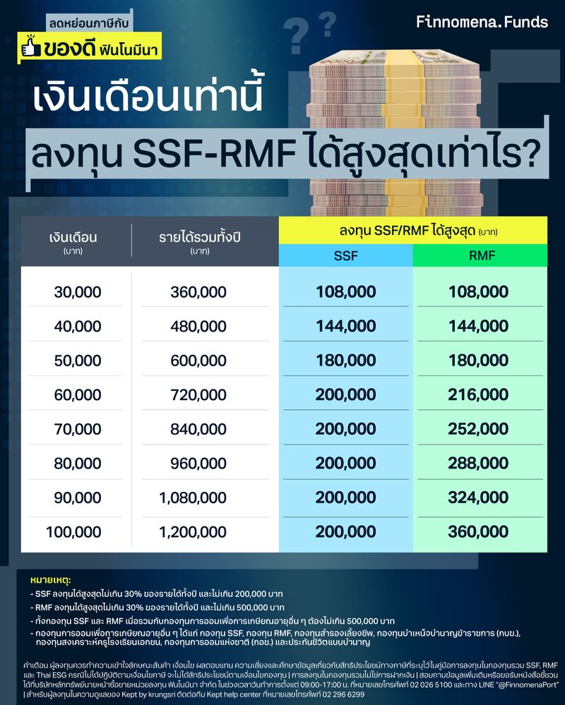 [Finnomena] เงินเดือนเท่านี้ ลงทุน SSF-RMF ได้สูงสุดเท่าไร? 💰 อีกหนึ่งตัวช่วยประหยัดภาษีที่เรา ...