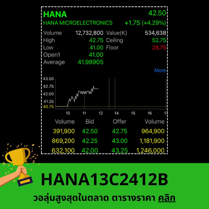 [@Newss] 🔥HANA13C2412B วอลุ่มสูงสุดในตลาด 👉 https://www.thaiwarrant.com/dw/HANA13C2412B