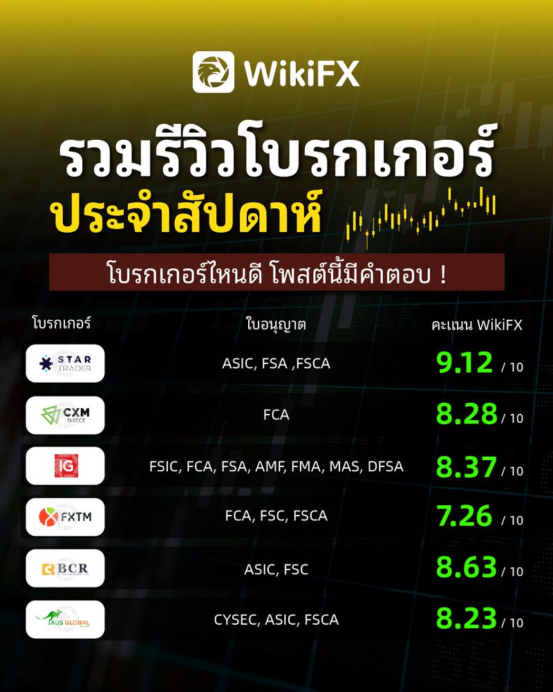 [WikiFX.TH] รวมรีวิวโบรกเกอร์ประจำสัปดาห์ โบรกเกอร์ไหนดี โพสต์นี้มีคำตอบ ! https://www.wikifx ...